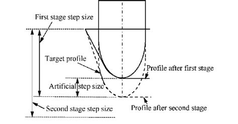 Principle For Artificial Step Size Enhancement Download Scientific Diagram