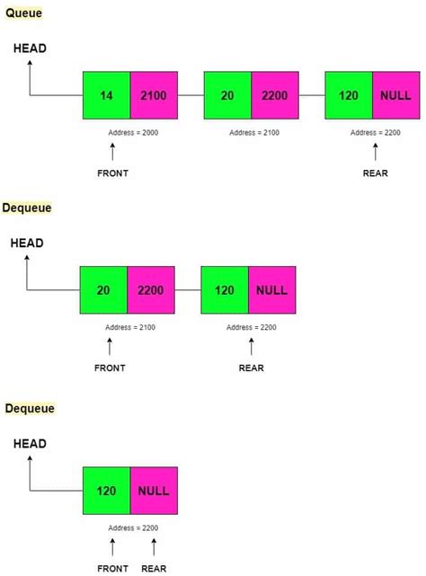 Queue Implementation Using Linked List Data Structures Part 5