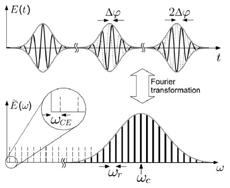 1 Time And Frequency Domain Representation Of A Pulse Train Of A Download Scientific Diagram