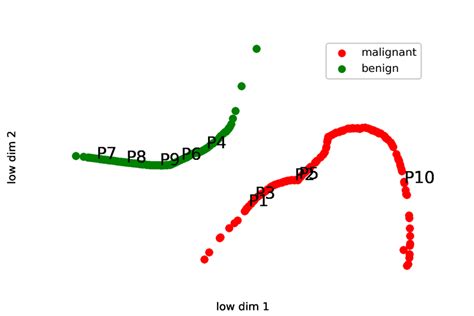 the visualization of low dimensional representation of isomap a and