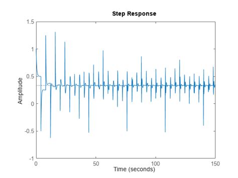 Analysis Of Systems With Time Delays