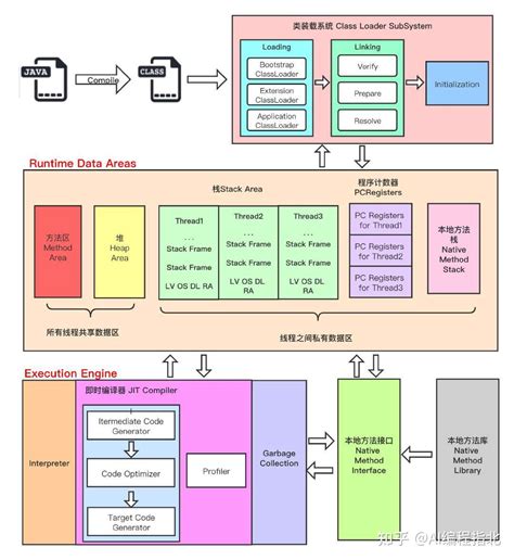 深入理解java虚拟机:jvm架构设计与实现原理 知乎 深入理解java虚拟机:jvm架构设计与实现原理 知乎