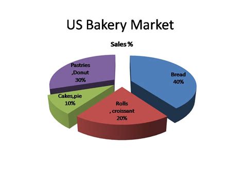 Bakery Industry Us Bakery Market Is Worth 30 Billion