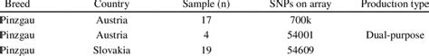 Description Of Used Sample And Genotyping Array Download Table