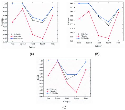 The Accuracy A Precision B And Recall C Of Classification Download Scientific Diagram