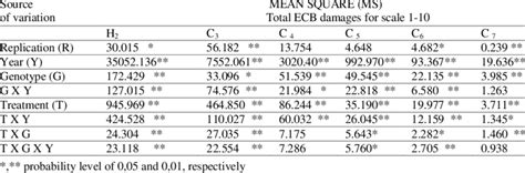 Mean Squares From The Analysis Of Variance For The European Corn Borer