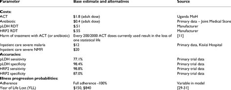 Initial Parameter Estimates Used In The Model Download Table