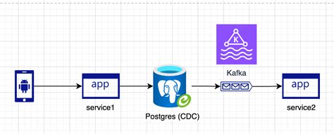 Postgresql To Rabbitmq Cdc Using Debezium Server By Sidhant Suvagiya