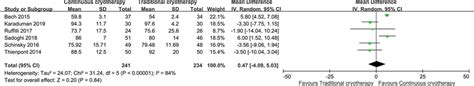 Forest Plot For Postoperative Range Of Motion Download Scientific