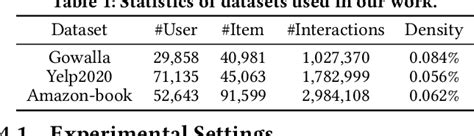 Table 1 From Lightweight Embeddings For Graph Collaborative Filtering