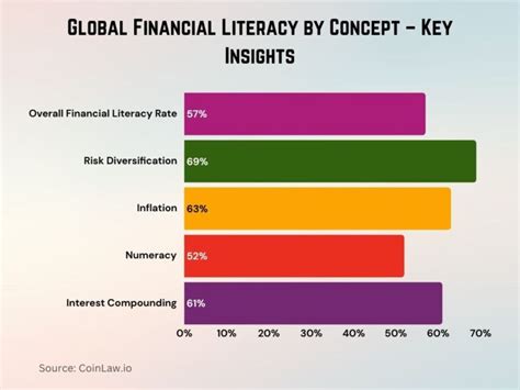 Financial Literacy Statistics 2025 Age Income And Gender Trends • Coinlaw