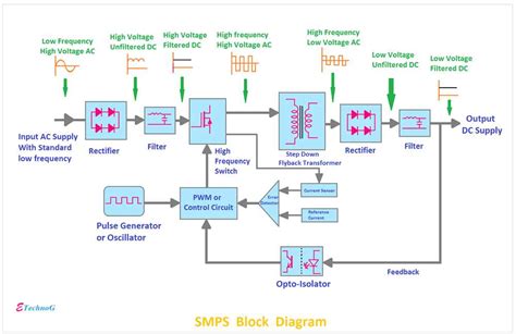 Simplified Explanation Of Smps Block Diagram