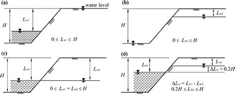 different water drawdown processes a case 1 b case 2 c