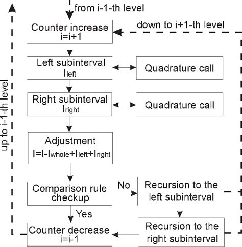 figure 1 from the recursive adaptive quadrature in ms fortran 77