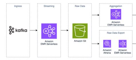 Patterns For Reading Azure Event Hub Messages Using Databricks By