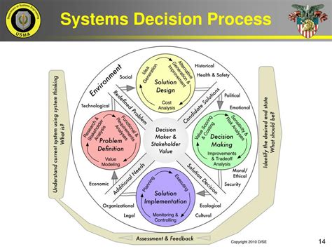 Ppt Systems Engineering At West Point Powerpoint Presentation Free Ppt Systems Engineering At West Point Powerpoint Presentation Free