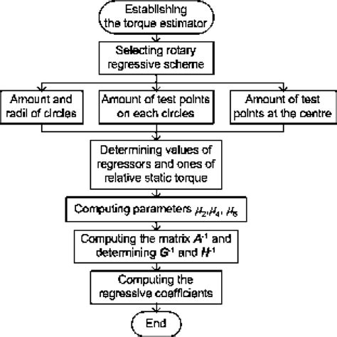 Flowchart For Computing The Regressive Coefficients Download Scientific Diagram