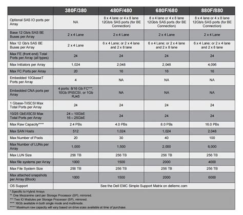 Dell EMC Unity XT380 XT480 XT680 XT880 XT380F XT480F XT680F XT880F Hybrid Flash All Flash Emc