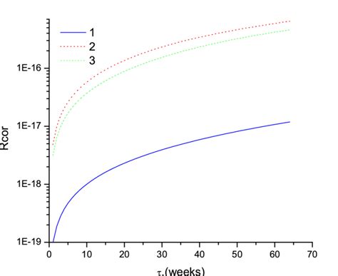 Autocorrelation Function Of The Stochastic Shapiro Effect For The Model