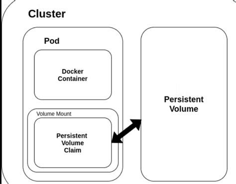 gauri yadav on linkedin demystifying persistent volumes a