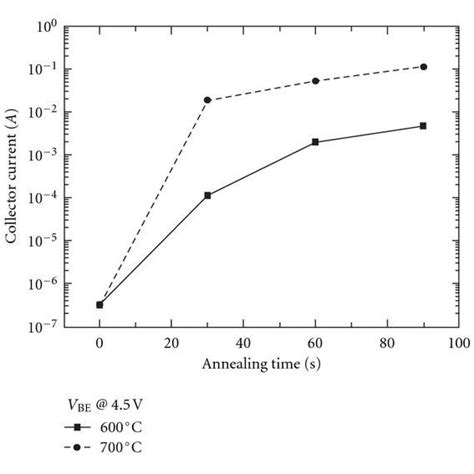 Measured Collector Current As A Function Of Collector Emitter Voltage