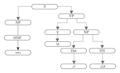 constituency and dependency structures for the arabic phrase قرأ محمد