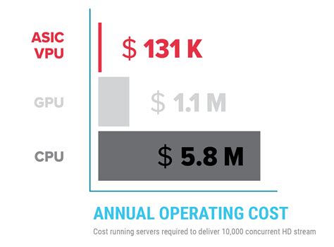 Netint Smart Vpu™ Technology Asic Based Video Encoding