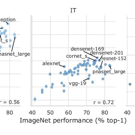 Predictivities Of All Models On Neural And Behavioral Benchmarks We Download Scientific