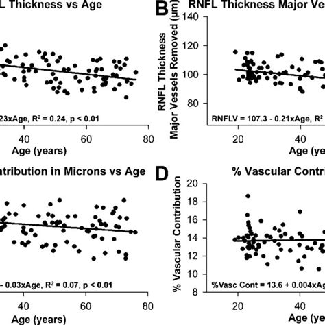 The Relationship Between Nrr Measures From Onh Analysis And Rnfl Download Scientific Diagram
