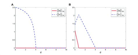 Bifurcation Diagrams Of The Positive Steady State Solutions To System