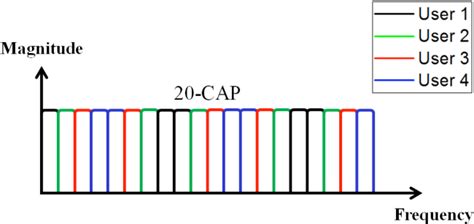 Figure 1 From Experimental Comparison Of Multi User Access Schemes With Multiband Cap Semantic