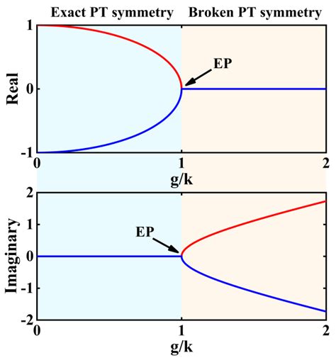 A Schematic Transition In The Eigenfrequencies From Exact Pt Symmetry