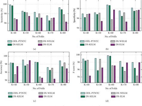 Figure 5 From Design Of Optimal Deep Learning Based Pancreatic Tumor And Nontumor Classification