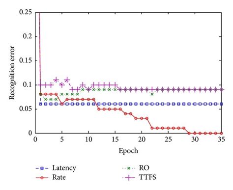 Convergence Analysis On A Supervised Stdp And B τ S Prediction