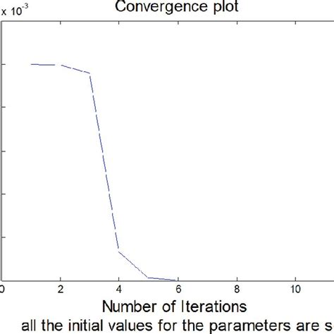 The Comparison Chart With All The Initial Values For The Parameters Is