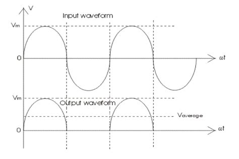 Half Wave Rectifiers Brief Explanation Operation Advantages And Disadvantages CrazyEngineers