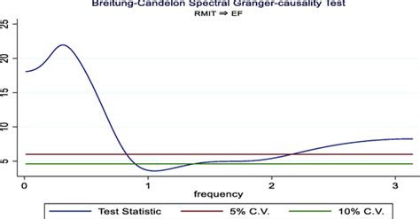 Spectral Breitung Candelon Causality From Rmit To Ef Download Scientific Diagram