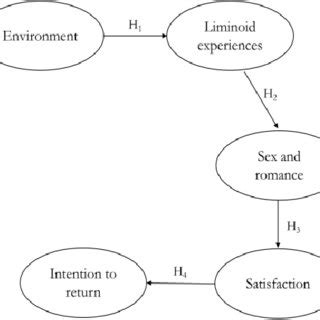 The Destination Brand Choice Model DBC Model Download Scientific Diagram