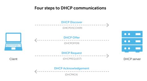 What Is Dhcp It Assigns Addresses Dynamically Bluecat Networks