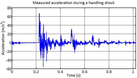 A Measured Acceleration During A Handling Shock Download Scientific