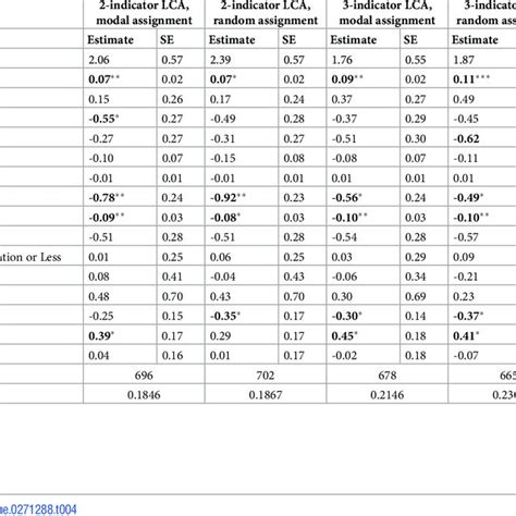Logistic Regression Coefficients In Models Predicting Underreporting Of