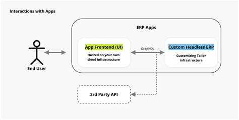 Introducing Tailor Platform Pioneering The Concept Of Headless Erp