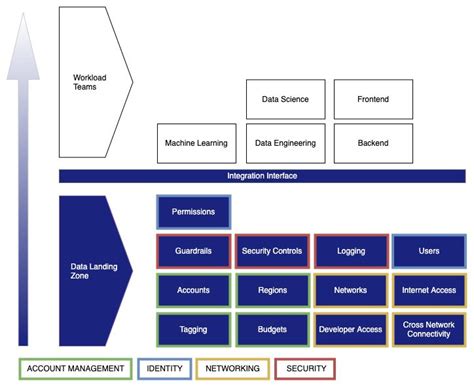 Have You Seen The Aws Data Landing Zone Cdk Construct Rehan Van Der