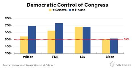 Chart Of The Day Politics In A Nutshell Kevin Drum