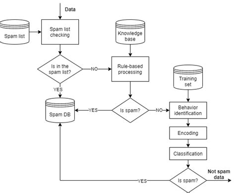 Architecture Of The Spam Classifier Download Scientific Diagram