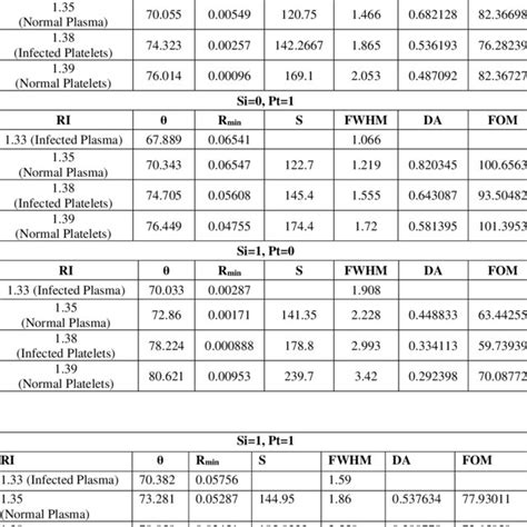 Performance Parameters Calculated For Silicon And Ptse2 Layers