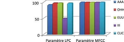 Classification Using Lpc Mfccs And Hmm As Classifier Download