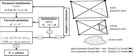 The General Flowchart Of The Inversion Procedure Coupled With Zoned