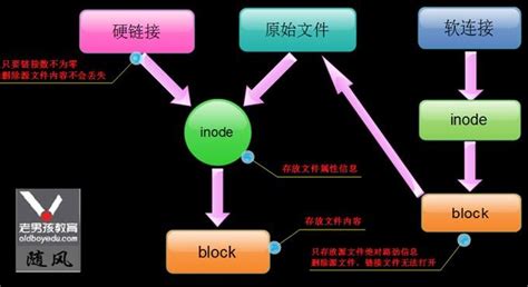 软硬链接总结描述linux下软链接和硬链接的区别面试题 CTO博客 软链接和硬链接的区别 linux