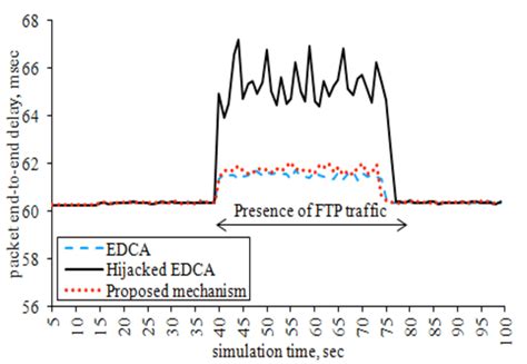 Α Voice Packet End To End Delay For The Standard Edca Hijacked Edca Download Scientific